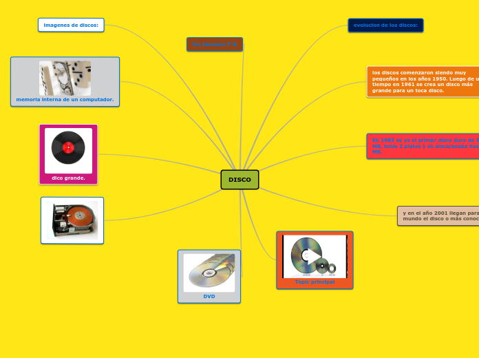 DISCO - Mind Map
